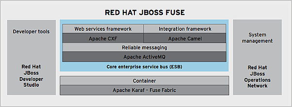 JBoss Fuse vs. Fuse Service Works: Which is right for you? JBoss Fuse vs. Fuse Service Works: Which is right for you?